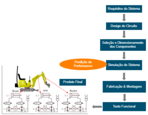 Softwares para FluidPower Systems Simulation - Hidráulica & Pneumática